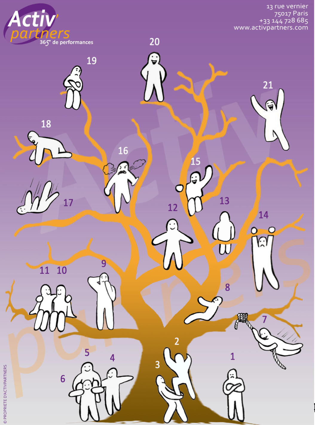 Nos outils de formation et tests diagnostics - Activ' partners